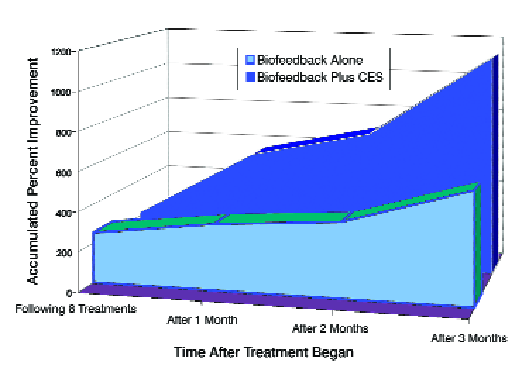CES in the Treatment of Pain-Related Disorders