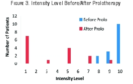 Dextrose Prolotherapy for Recurring Headache and Migraine Pain