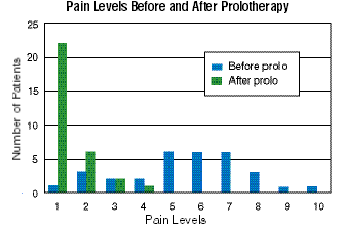 Dextrose Prolotherapy for Unresolved Wrist Pain