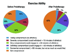 Dextrose Prolotherapy for Unresolved Wrist Pain