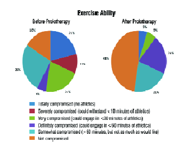 Dextrose Prolotherapy Injections for Chronic Ankle Pain