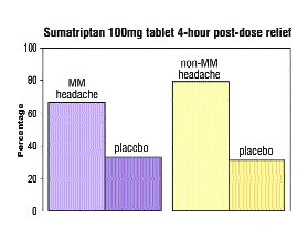 Menstrually-Related Migraine Treatments