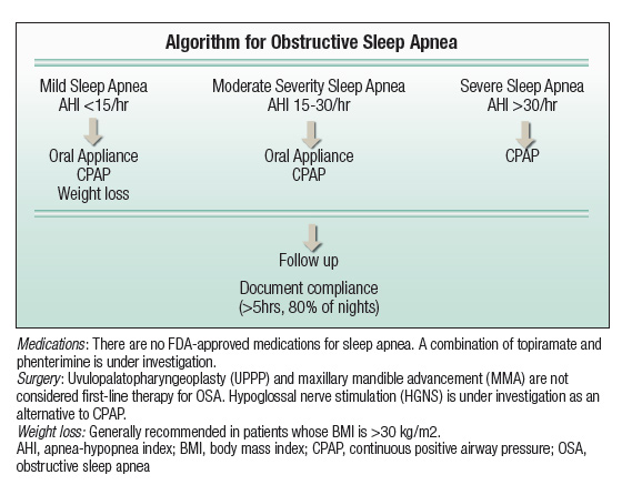 Sleep Apnea in Patients With Fibromyalgia: A Growing Concern