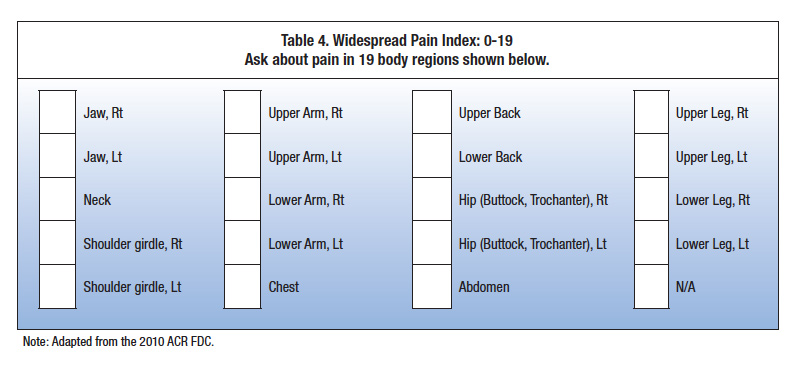 Fibromyalgia: Practical Approaches To Diagnosis and Treatment