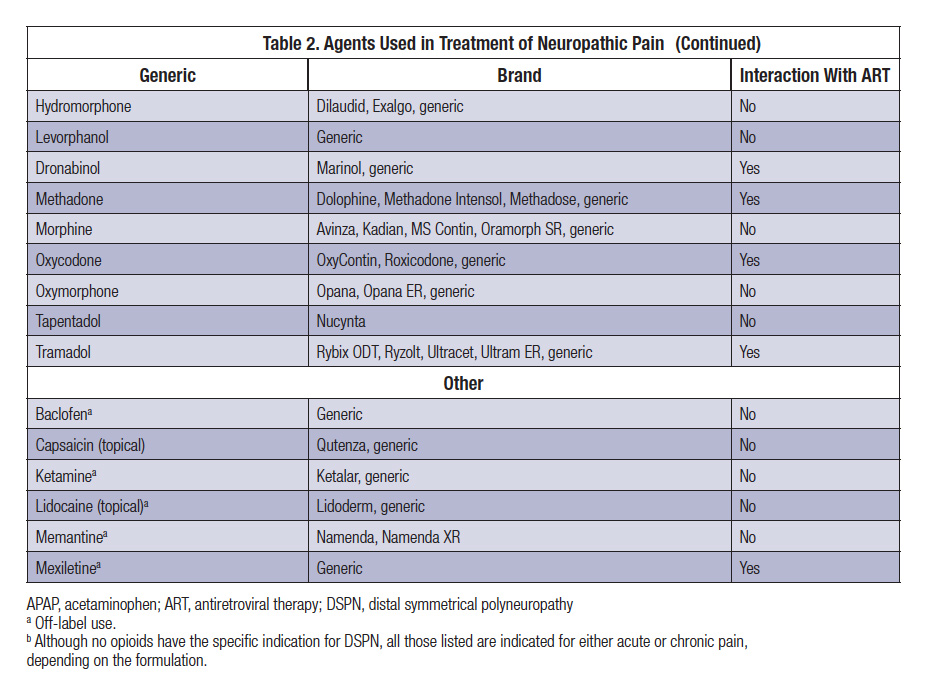 Antiretroviral Drugs Interactions