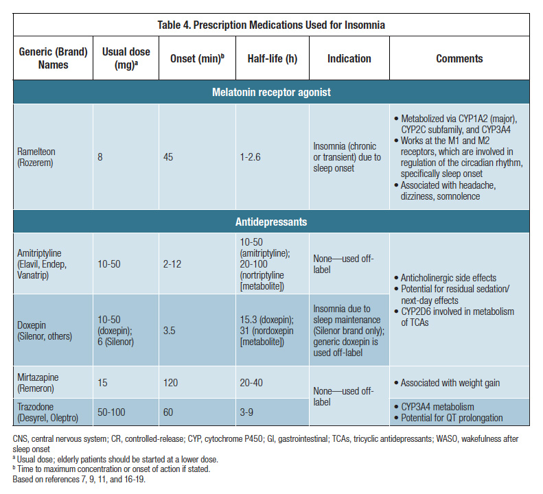 Management of Insomnia: Considerations For Patients With Chronic Pain
