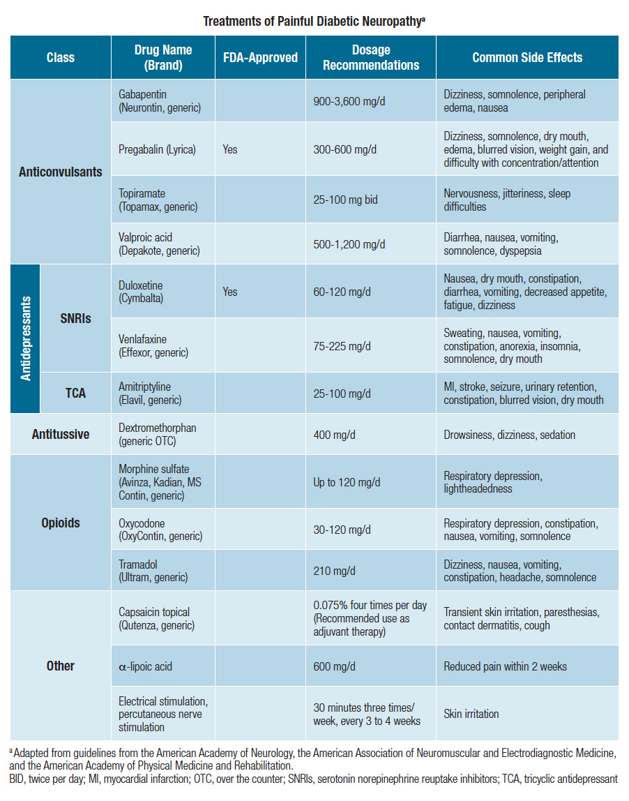 Treatment Of Diabetes Neuropathy