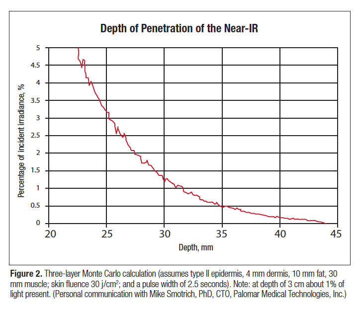 Unique Use of Near-Infrared Light Source to Treat Pain
