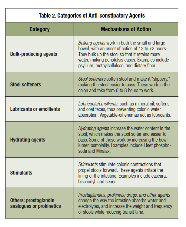 Opioid Induced Constipation National Institute For Clinical Excellence