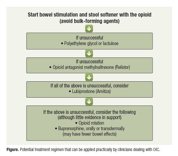 Opioid Induced Constipation National Institute For Clinical Excellence