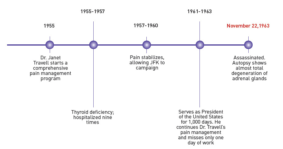 John F. Kennedy's Pain Story: From Autoimmune Disease To Centralized Pain