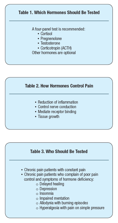 Hormone Testing and Replacement in Pain Patients Made Simple
