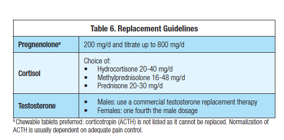 Hormone Testing and Replacement in Pain Patients Made Simple