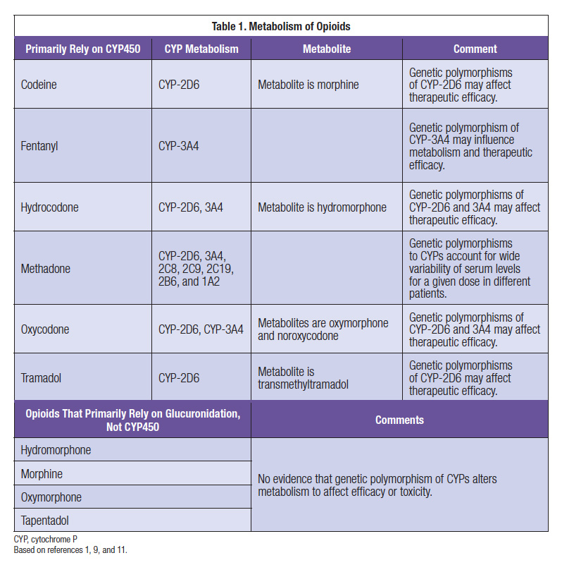 Cytochrome P450 Testing In High-dose Opioid Patients