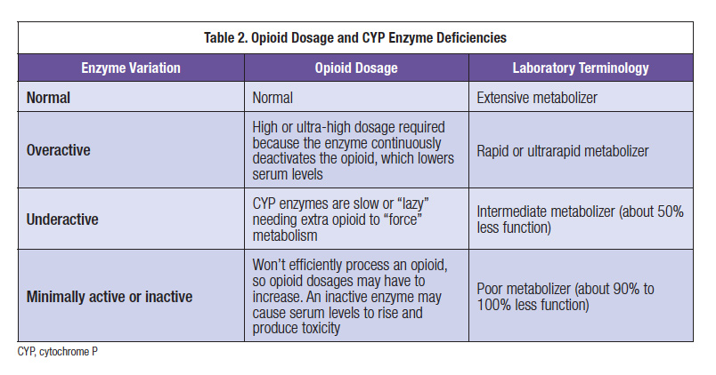 Cytochrome P450 Testing In High-dose Opioid Patients