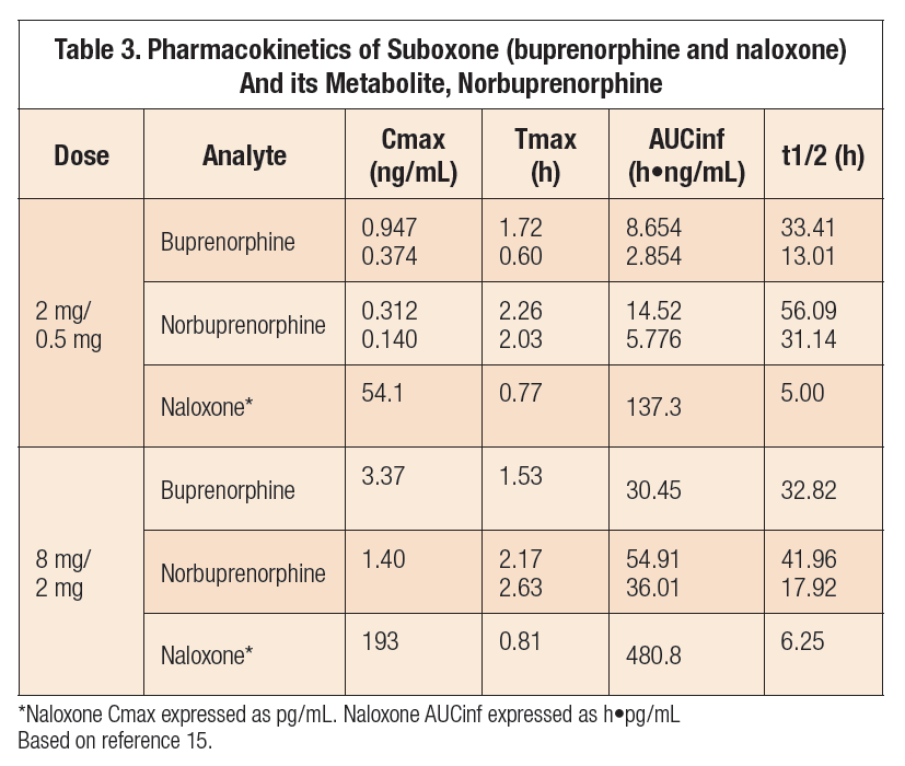 Treating the Opioid-addicted Chronic Pain Patient: The Role of Suboxone