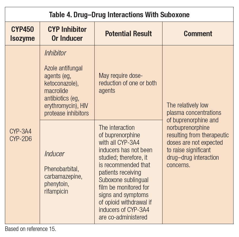 Treating the Opioid-addicted Chronic Pain Patient: The Role of Suboxone