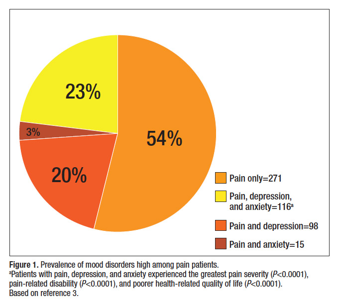 Chronic Pain and Depression: Sorting Out Types of Mood Disorders