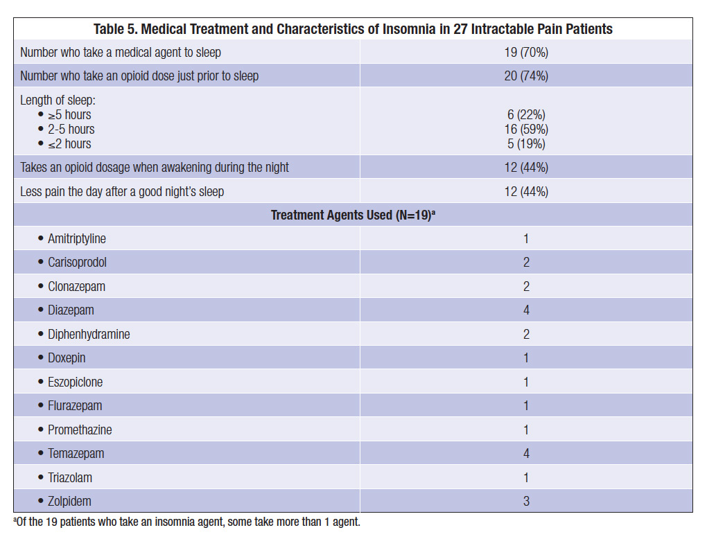 Pharmaceutical Treatment of Insomnia In Intractable Pain Patients