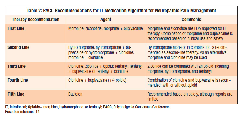 Guide to Implantable Devices For Intrathecal Therapy