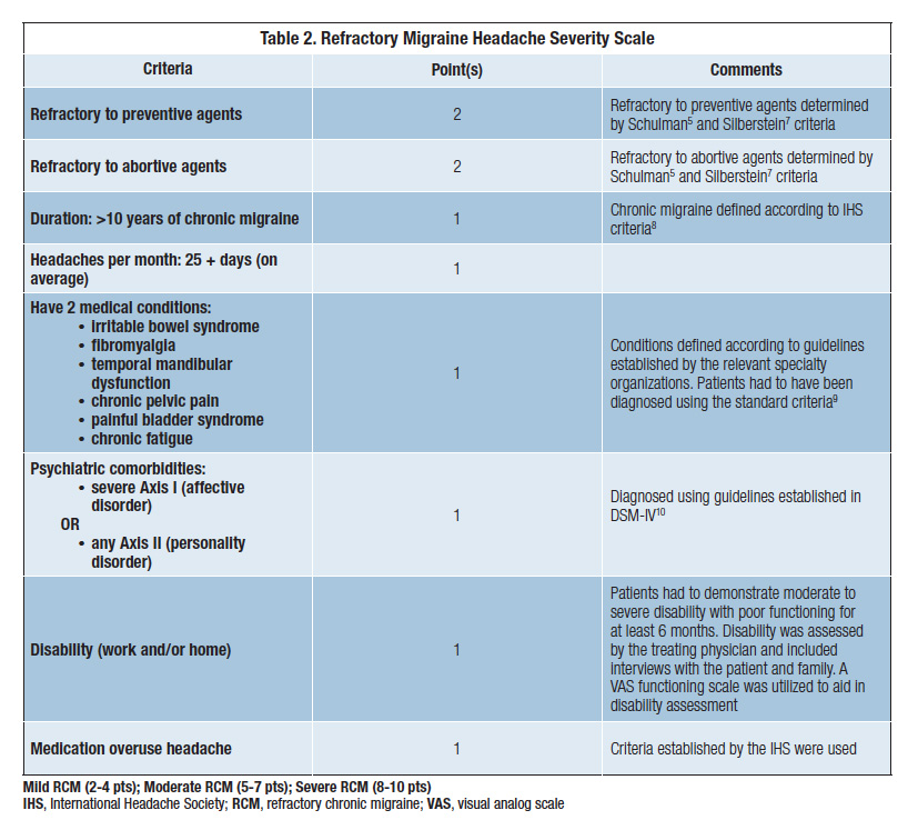 New Rating Scale Helps Evaluate Refractory Chronic Migraine Patients