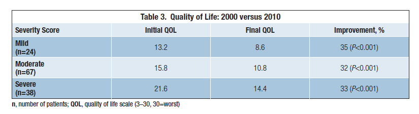 New Rating Scale Helps Evaluate Refractory Chronic Migraine Patients
