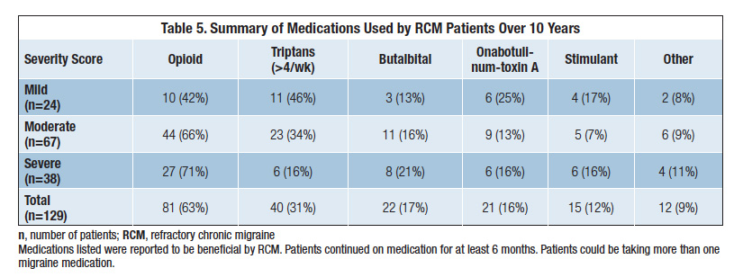 New Rating Scale Helps Evaluate Refractory Chronic Migraine Patients
