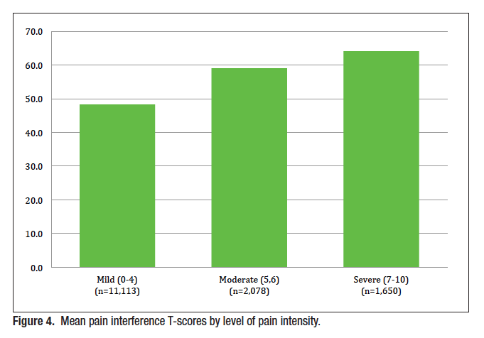 PROMIS Pain-Related Measures: An Overview