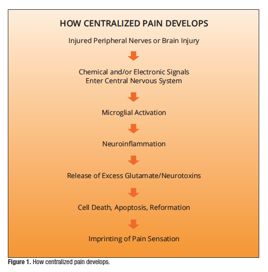 Clinical Diagnosis of Centralized Pain in the Age of ICD 10