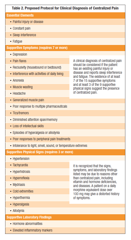 Clinical Diagnosis of Centralized Pain in the Age of ICD 10