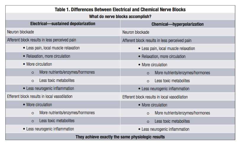 Combined Electrochemical Treatment For Peripheral Neuropathy