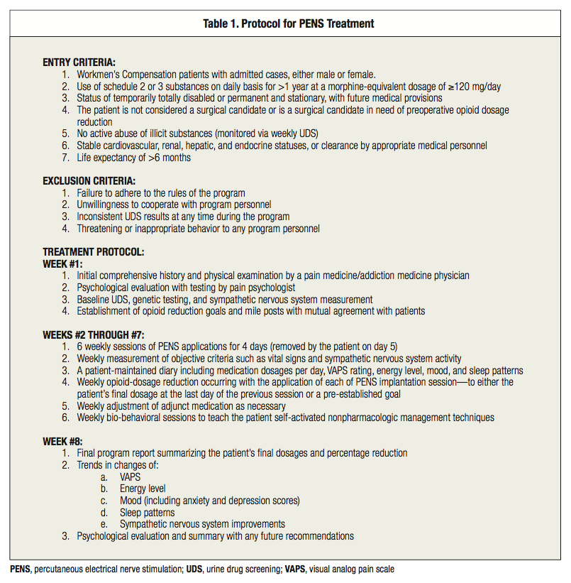 Percutaneous Electrical Neurostimulation For Detoxification In Opioid ...