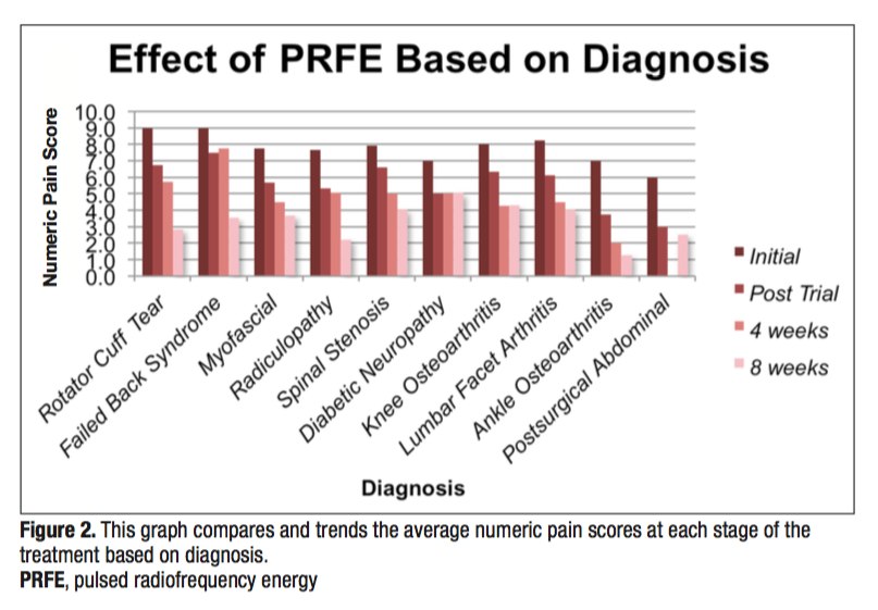Pulsed Radiofrequency Energy For Treatment of Chronic Pain Syndromes