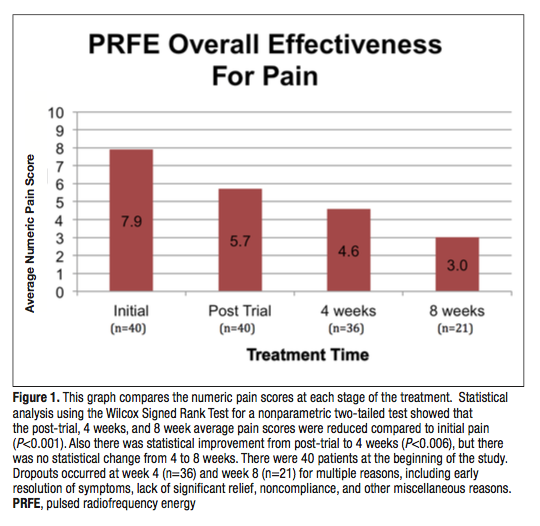 Pulsed Radiofrequency Energy For Treatment of Chronic Pain Syndromes