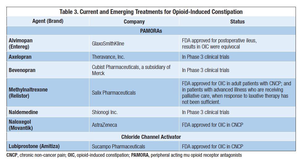 Opioid Induced Constipation National Institute For Clinical Excellence
