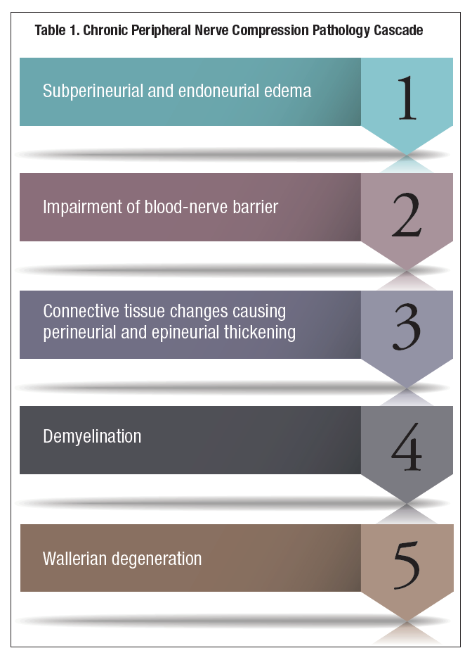 Nerve Decompression Surgery Can Reverse Neuropathy of the Foot