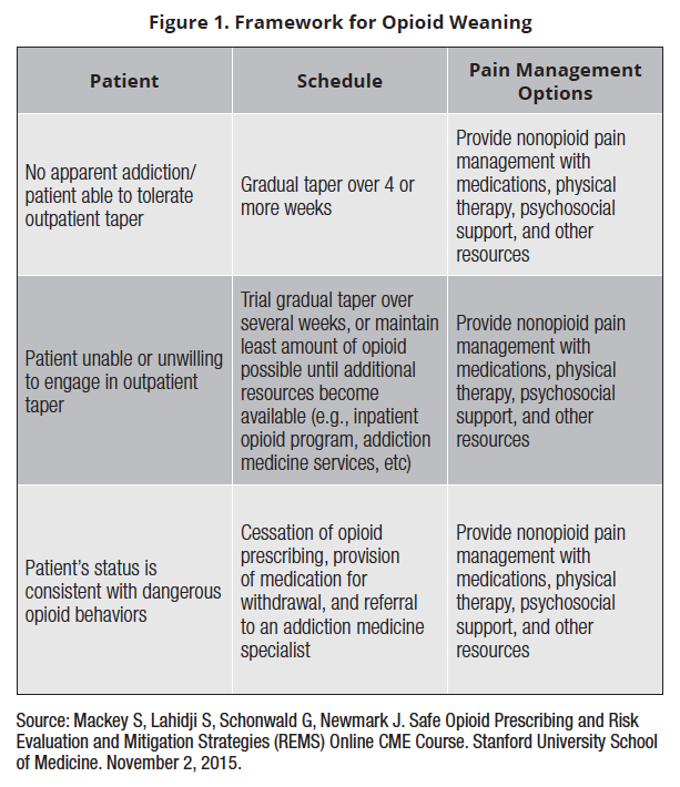 When and How to Wean Patients Off Opioids