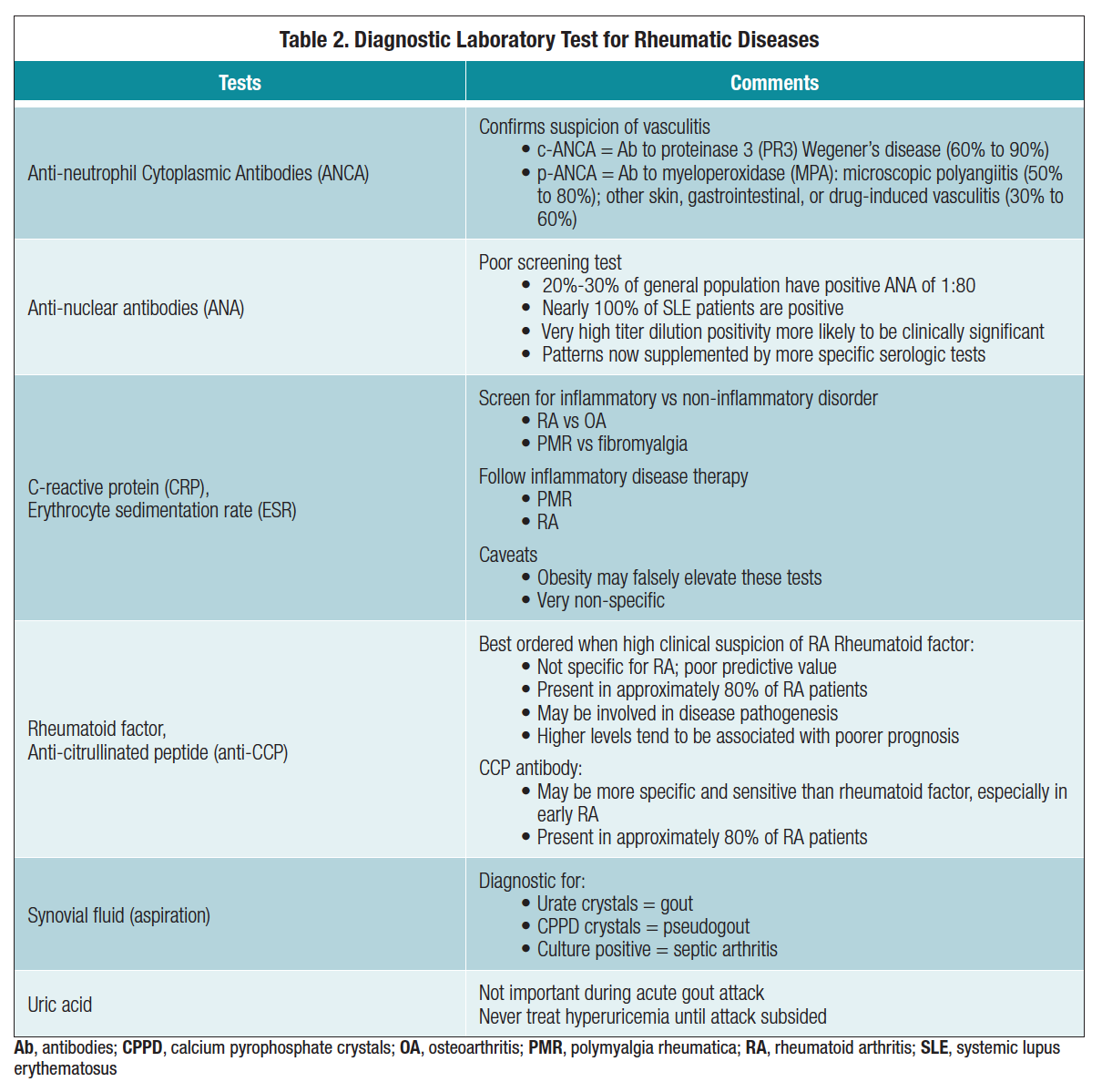 Guide to Laboratory Testing in Patients With Suspected Rheumatic Disease