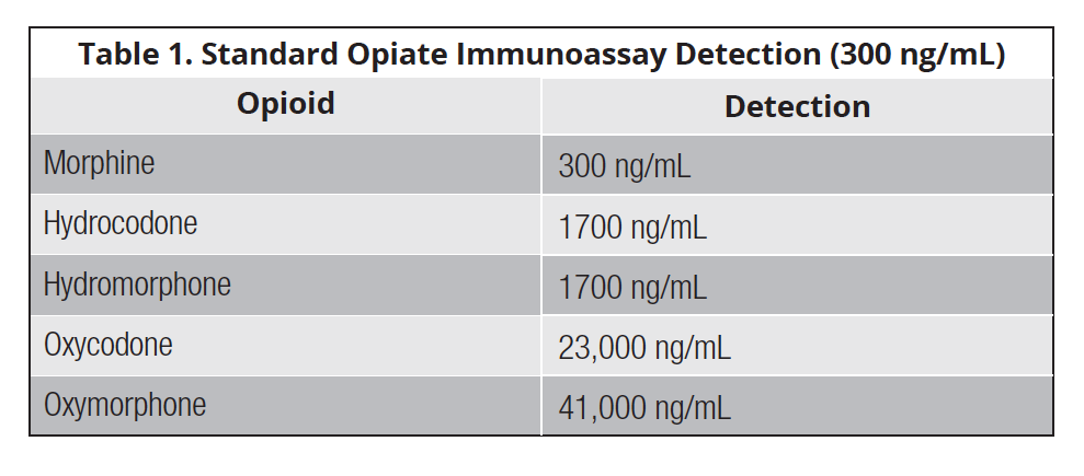 Assessment and Monitoring of Pain: Urine Drug Screening