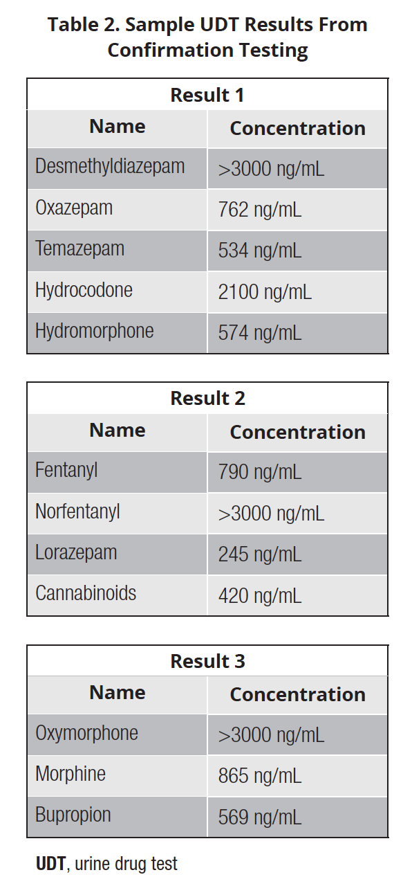 Assessment and Monitoring of Pain: Urine Drug Screening