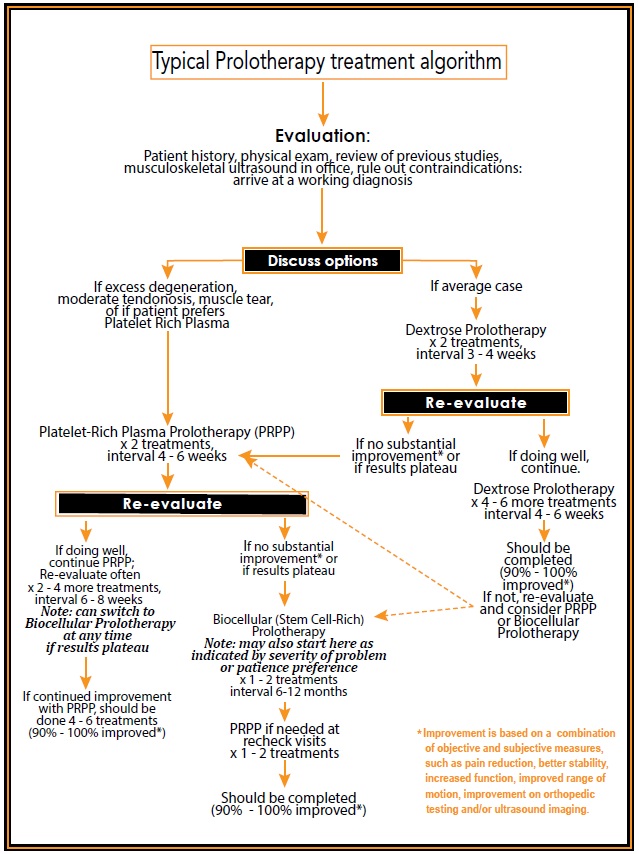 Regenerative Medicine: Platelet-Rich Plasma and Stem Cell-Rich ...