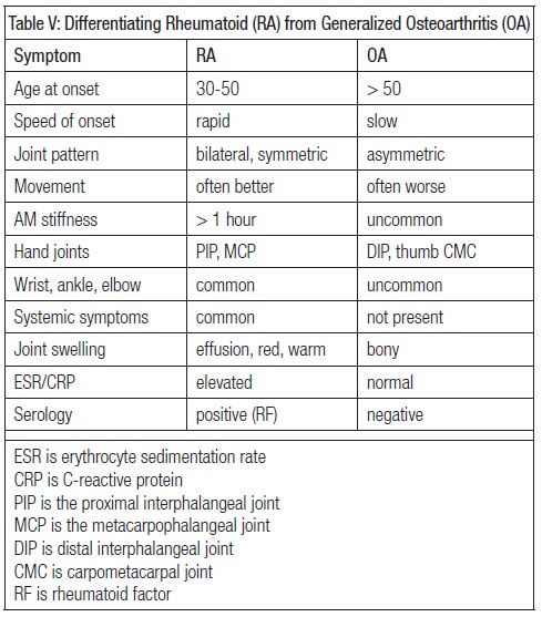 Rheumatoid Arthritis and Osteoarthritis: How to Assess Patients