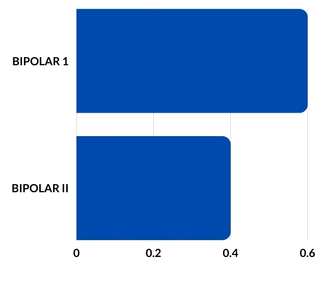 Prevalence of Bipolar 1 Disorder