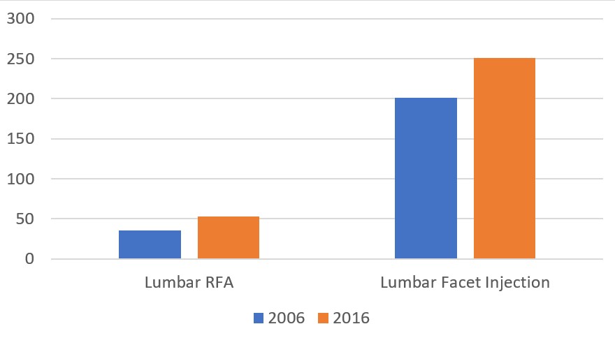 Lumbar Radiofrequency Ablation on The Rise Despite Controversial Efficacy