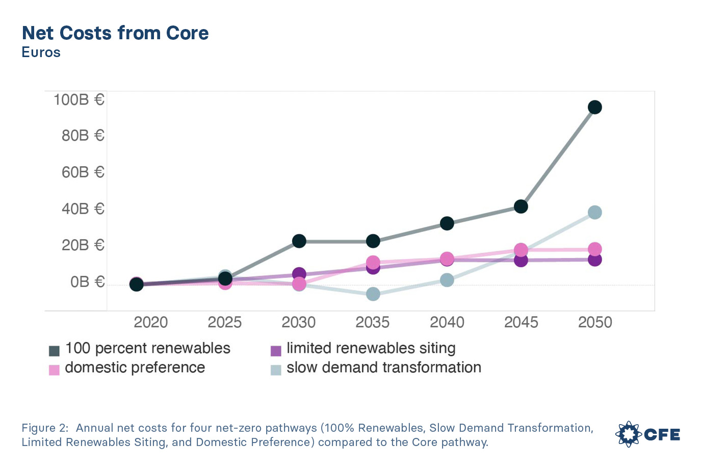 Summary for Policymakers: Analysis of Net-Zero Pathways for the EU and ...