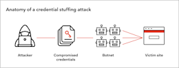 The 7 Most Common Types Of Cybersecurity Attacks In 2021 Hiswai