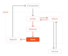 State Management In Angular Using NgRx Pt 1