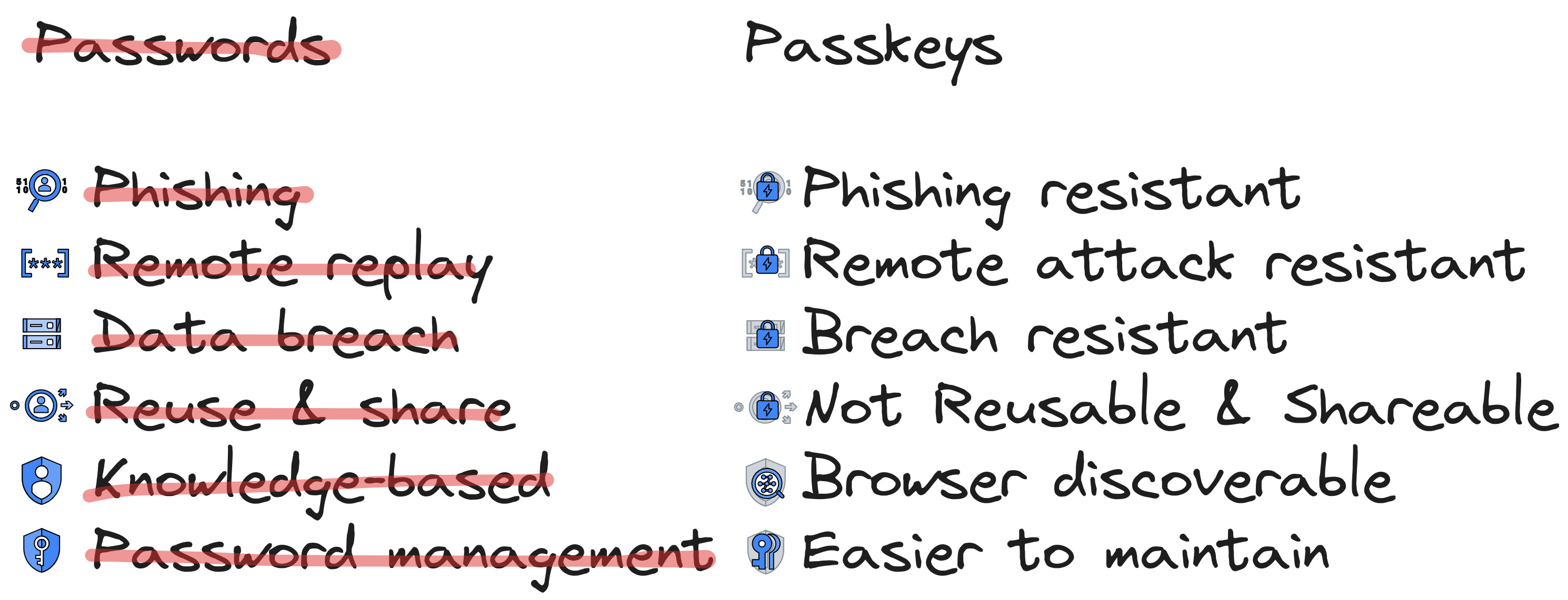 A Passwordless Future! Passkeys for Java Developers
