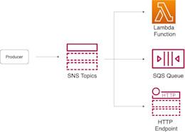 AWS LocalStack Spring 