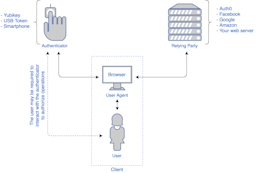WebAuthn Introduction Learn About Web Authentication W3C Spec